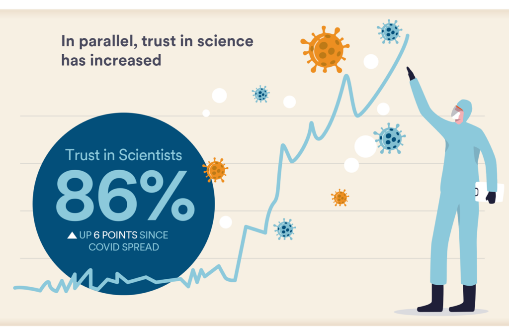 Could the pandemic renew public trust in science?