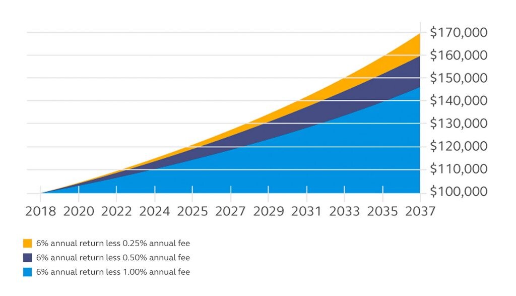 How much do you know about the investment option fees you’re paying?