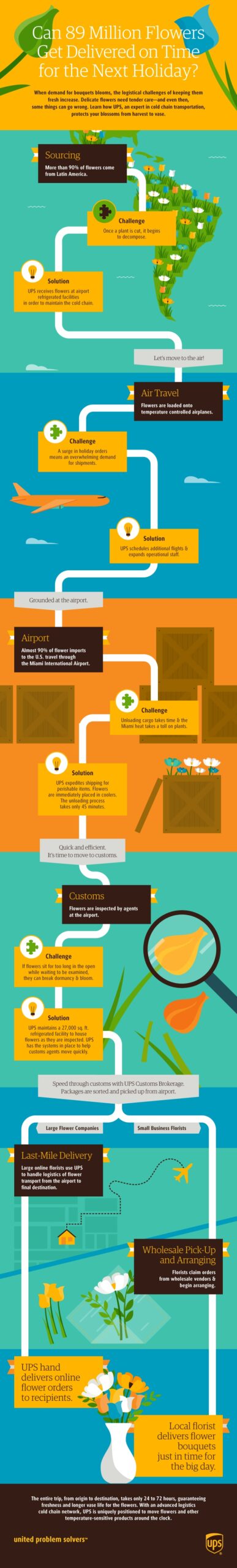 How your holiday flowers get to you