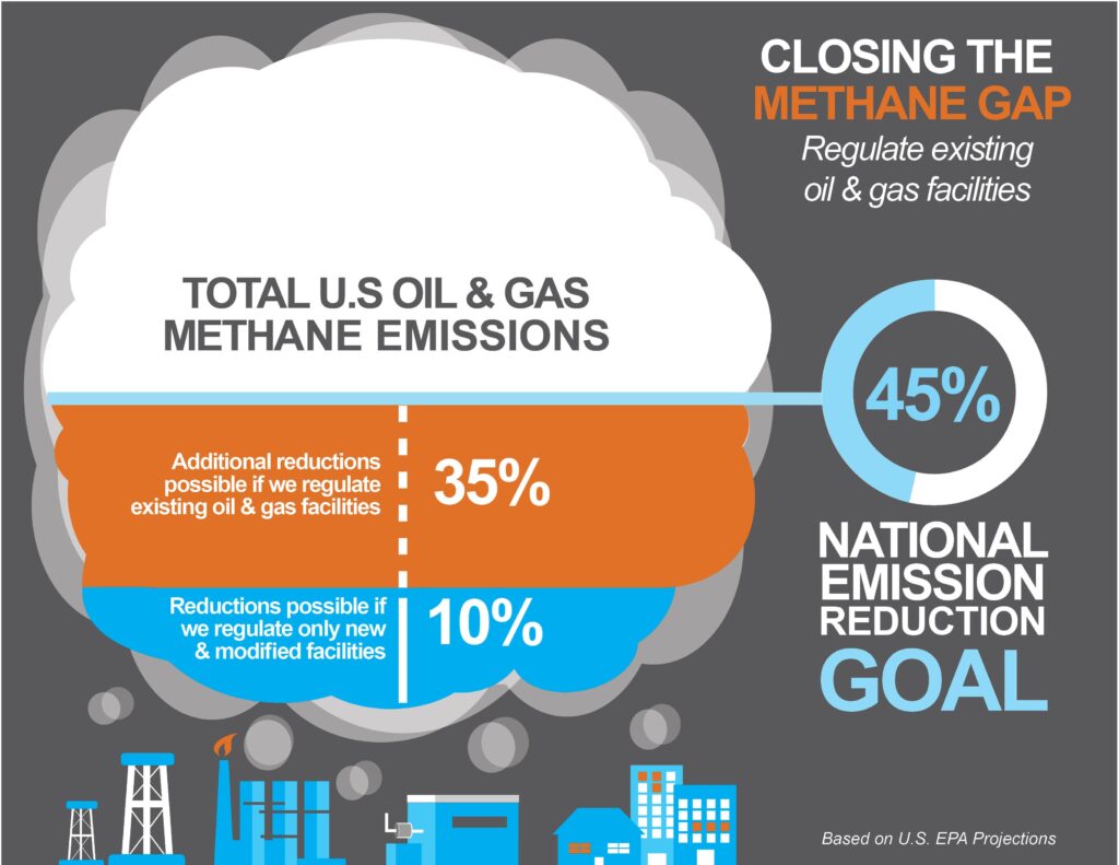 Four things to know about oil and gas methane