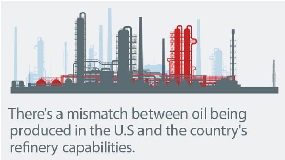 Why importing and exporting oil makes sense