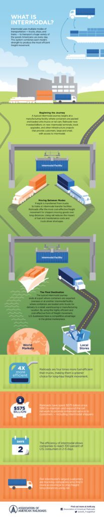Freight rail’s on-ramp to the global economy is intermodal