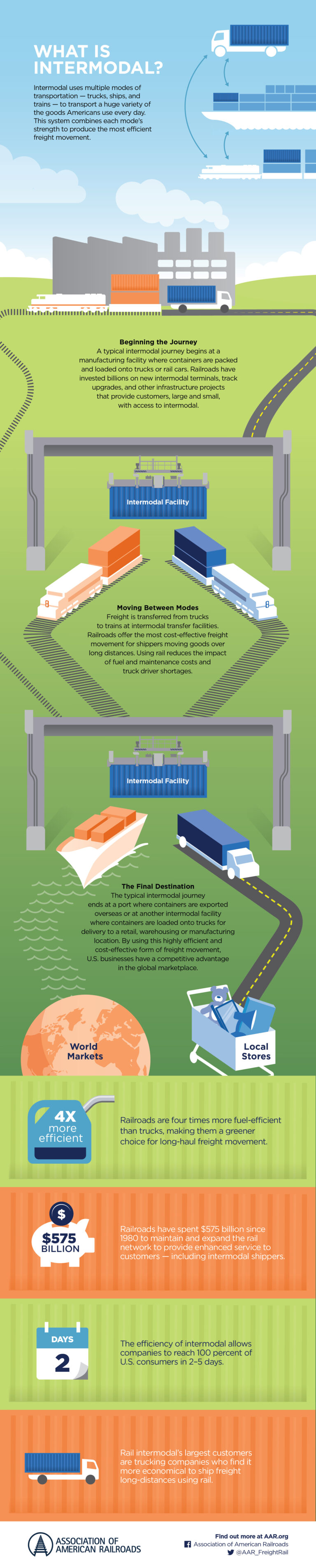 Freight rail’s on-ramp to the global economy is intermodal