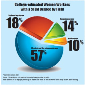 STEM opportunities for women